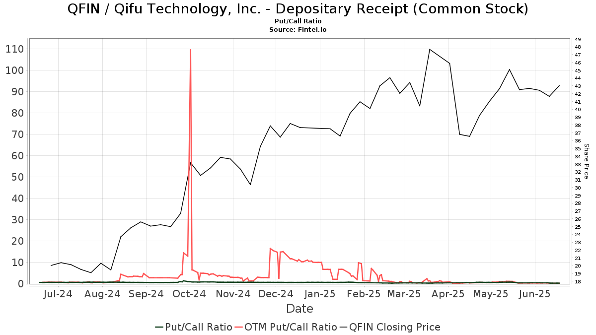 QFIN Holdings, Inc. - Depositary Receipt (QFIN) price target decreased ...