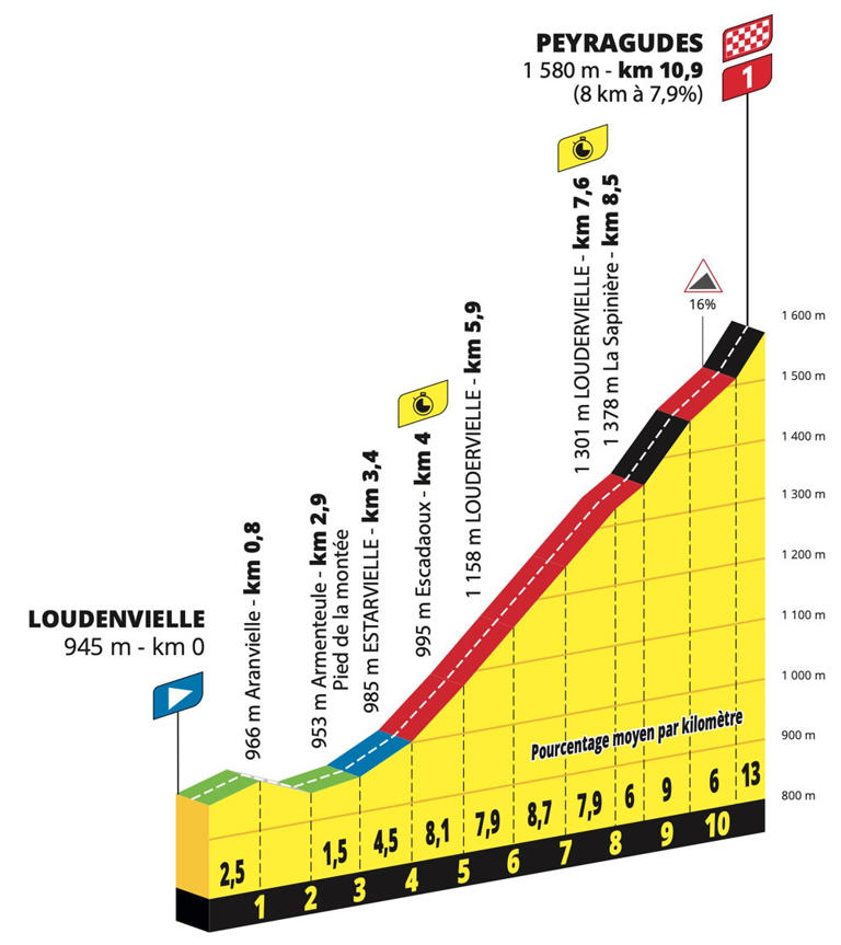 Tour de France 2025 live: Stage 12 result and standings as Tadej ...