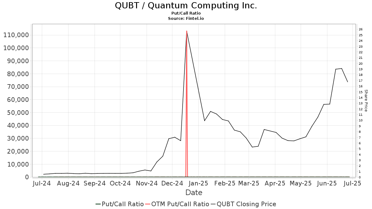 Ascendiant Capital maintains Quantum Computing (QUBT) buy recommendation