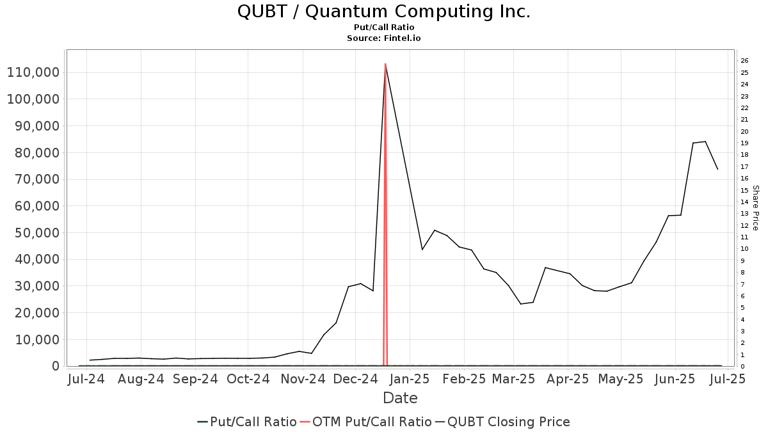 Rosenblatt initiates coverage of Quantum Computing (QUBT) with buy ...