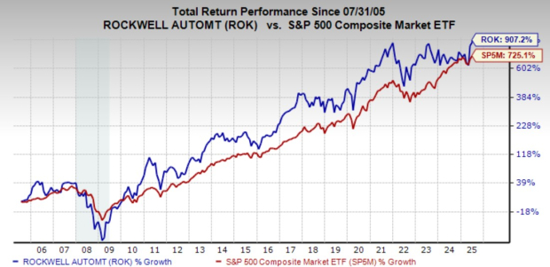 Bull of the Day: Rockwell Automation, Inc. (ROK)