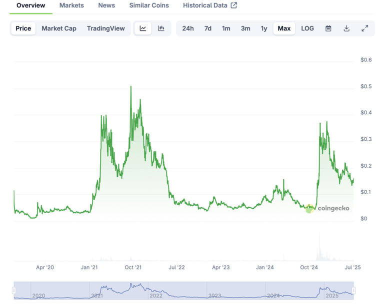 HBAR price prediction 2025-2031: Hedera Hashgraph soon to retest its ATH?