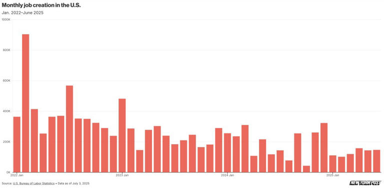 June jobs report comes in stronger than expected — tanking hopes that ...