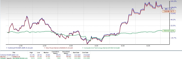 NuScale Power Stock Up 96% Year to Date: Is SMR Tech the Catalyst?