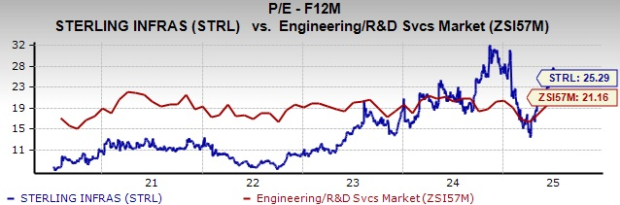 Is Sterling Infrastructure Still a Buy at Premium Valuation?