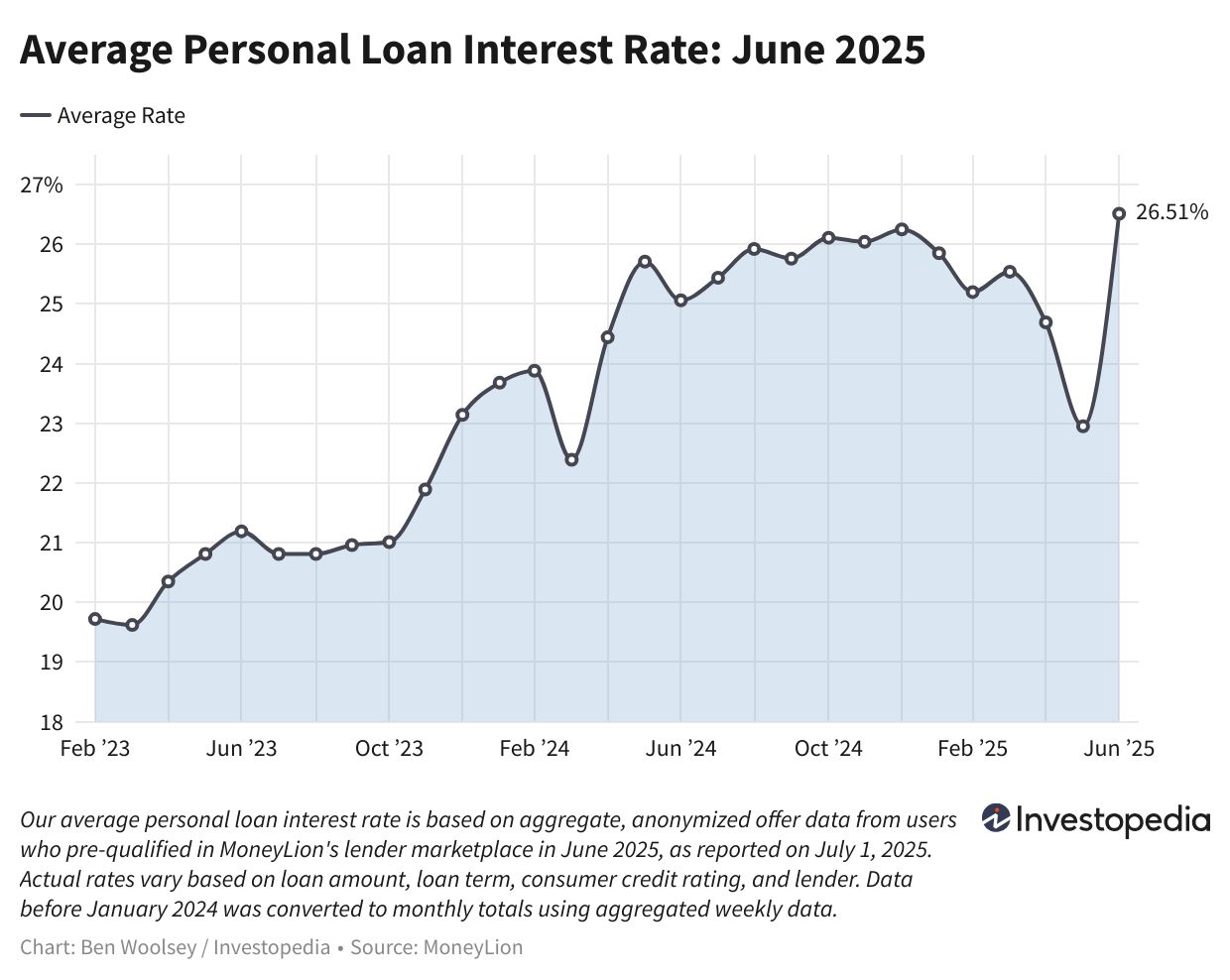 What Is the Average Personal Loan Interest Rate?
