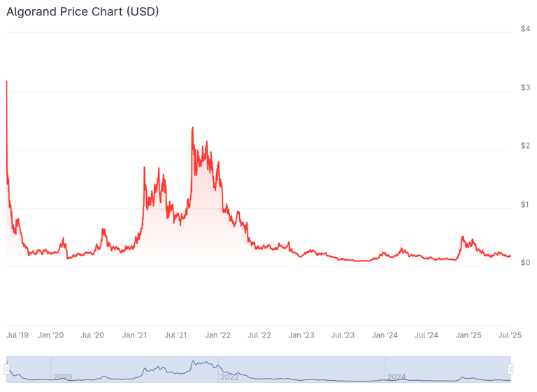 Algorand price prediction 2025-2031: Is a resurgence possible?