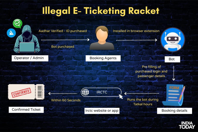Tatkal in 60 seconds: Telegram racket sells Aadhaar IDs after railway ...