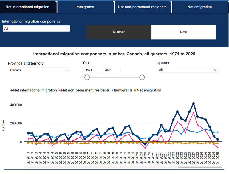 Manipulated chart misleads on migration rate in Canada