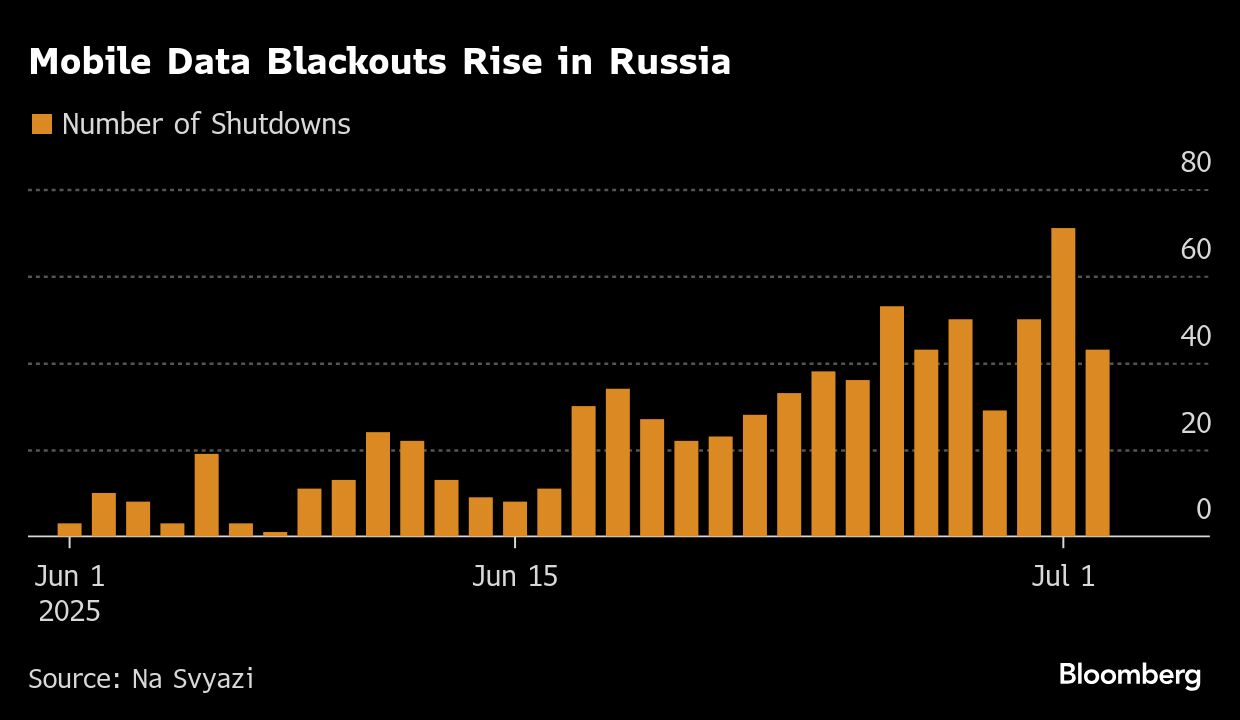 Russian Internet Outages Soar as Kremlin Boosts War Controls