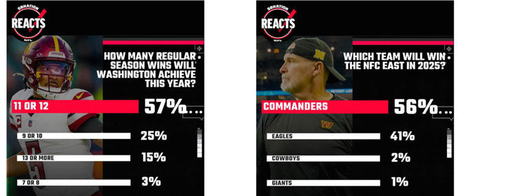 Commanders fans are extremely bullish about the upcoming season