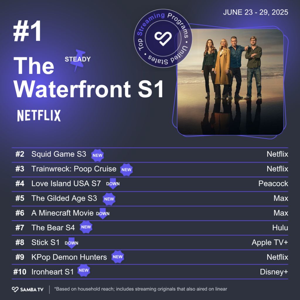 Netflix Dominates Early Summer Streaming on Weekly Top 10 | Chart