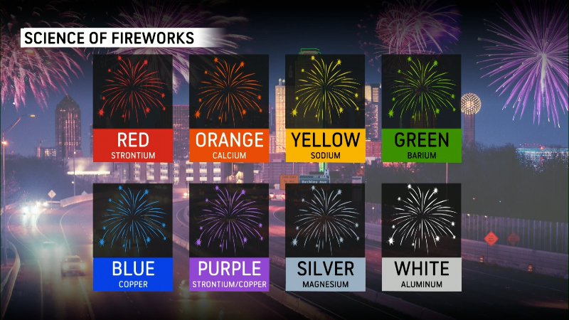 The science of fireworks and the colors they appear