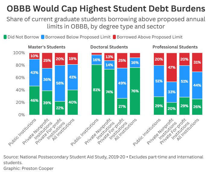 Congress Passes Massive Changes For Student Loans