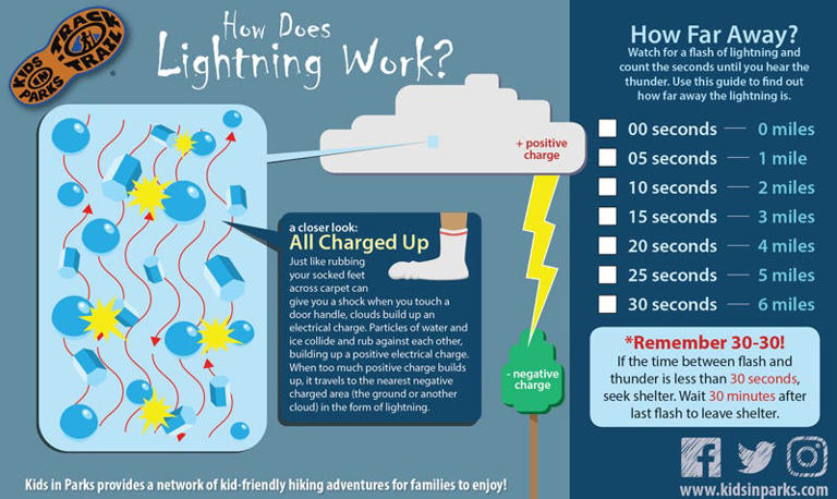 Tracktivity: How Does Lightning Work?