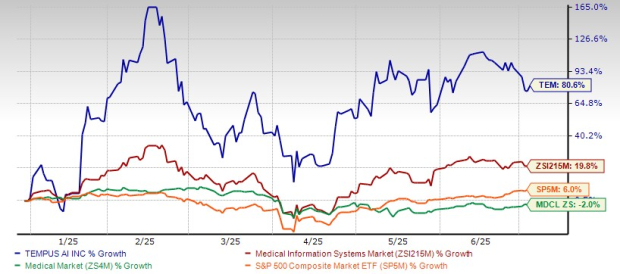 Tempus AI Revenues & Profit Rise: What to Expect Ahead of Q2 Release