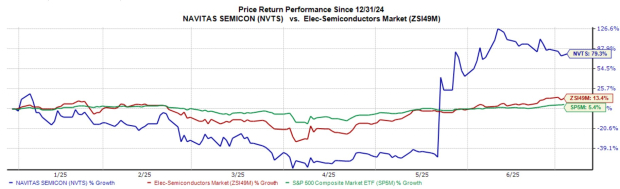 Navitas' GaN Power ICs Gaining Traction: What's Fueling It?
