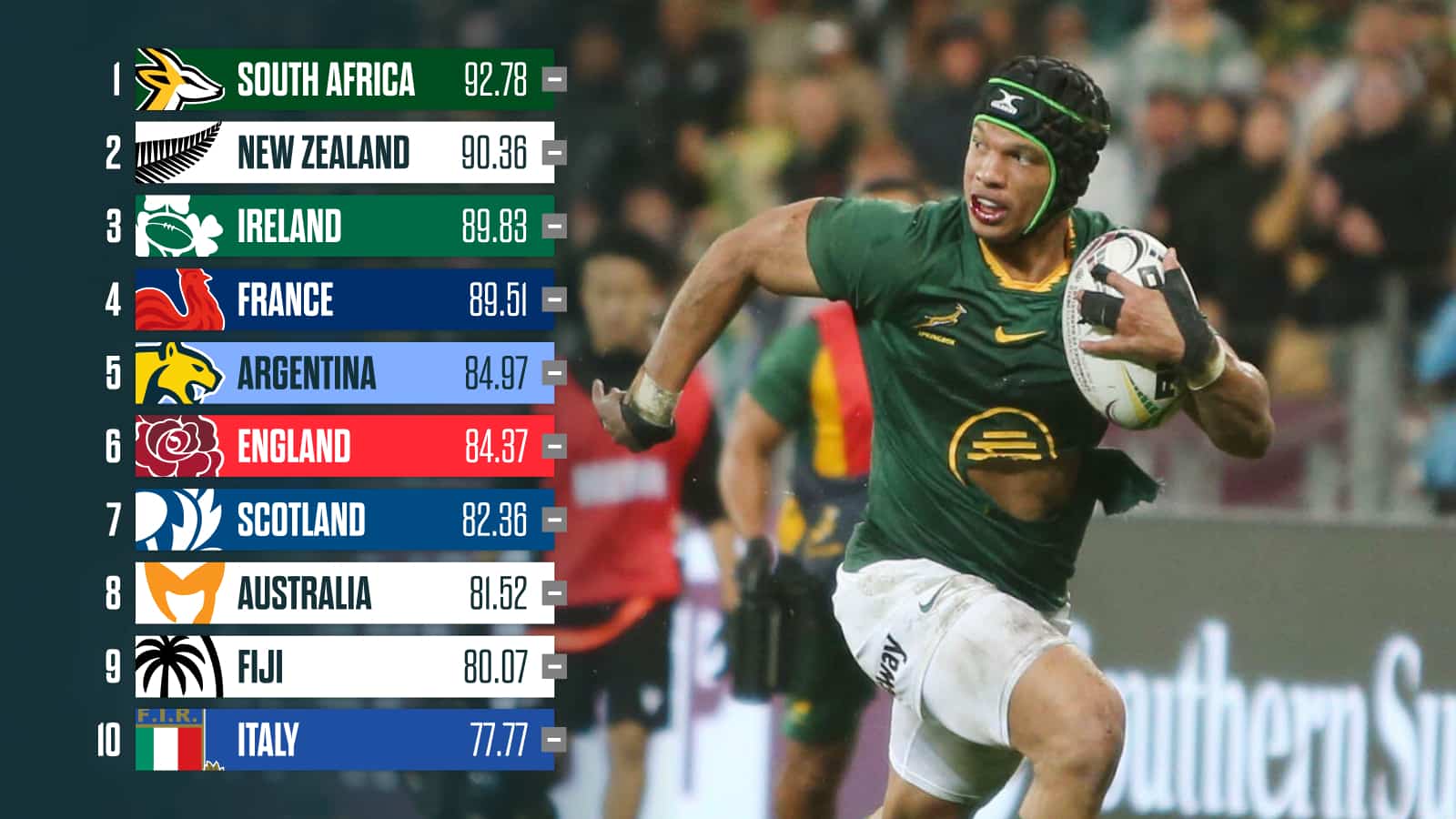 World Rugby rankings: All Blacks target top spot as Springboks aim to ...
