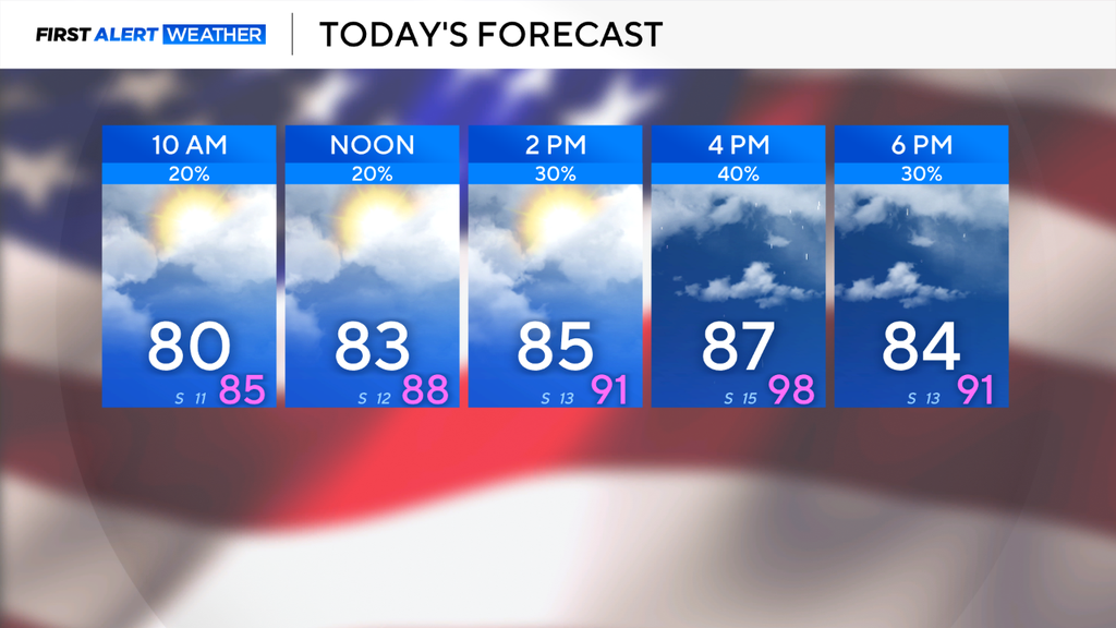 Cloudy Fourth of July ahead in North Texas