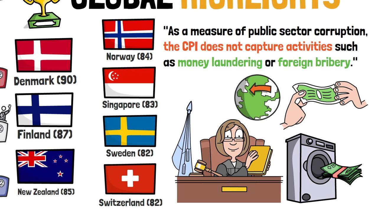 The Most & Least Corrupt Countries In The World (2023 Ranking)