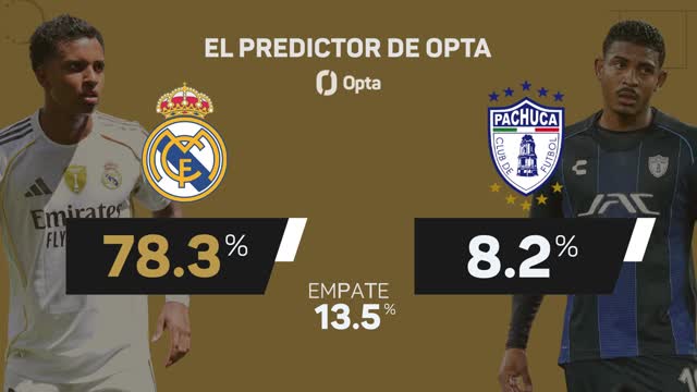Predictor de Opta - Real Madrid vs. Pachuca
