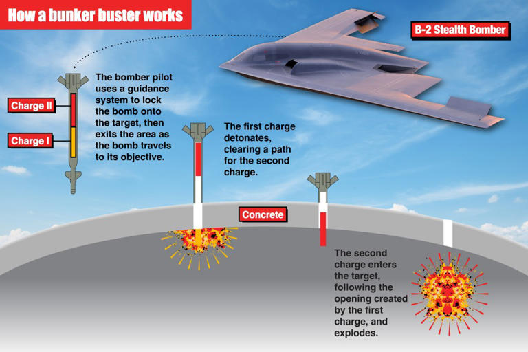 US drops six ‘bunker buster’ bombs on Iran’s Fordow nuclear plant as ...