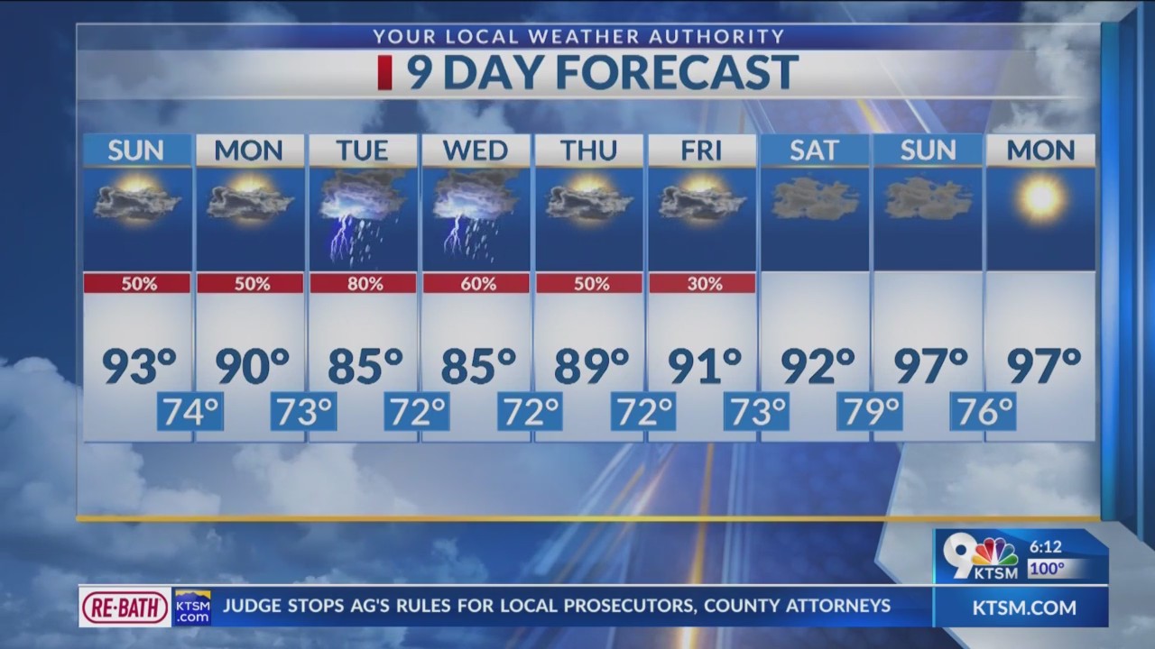 Week full of rain conditions -- Your 9-Day Forecast