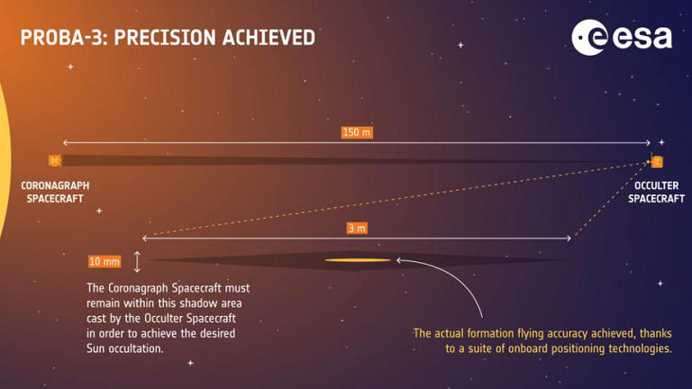 Así ha sido el primer eclipse solar artificial gracias a Proba-3 de la ESA