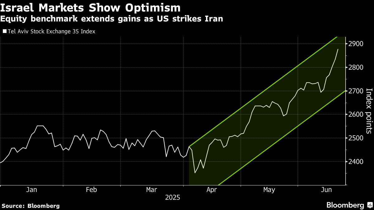 Israeli Stocks Rise as Traders See US Hastening End to Conflict