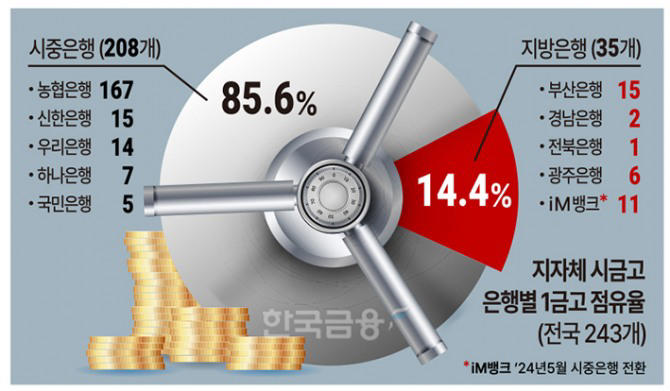 BNK·JB·iM금융,1금고 점유율 14%뿐…정책 지원 절실 [상생하는 지금]