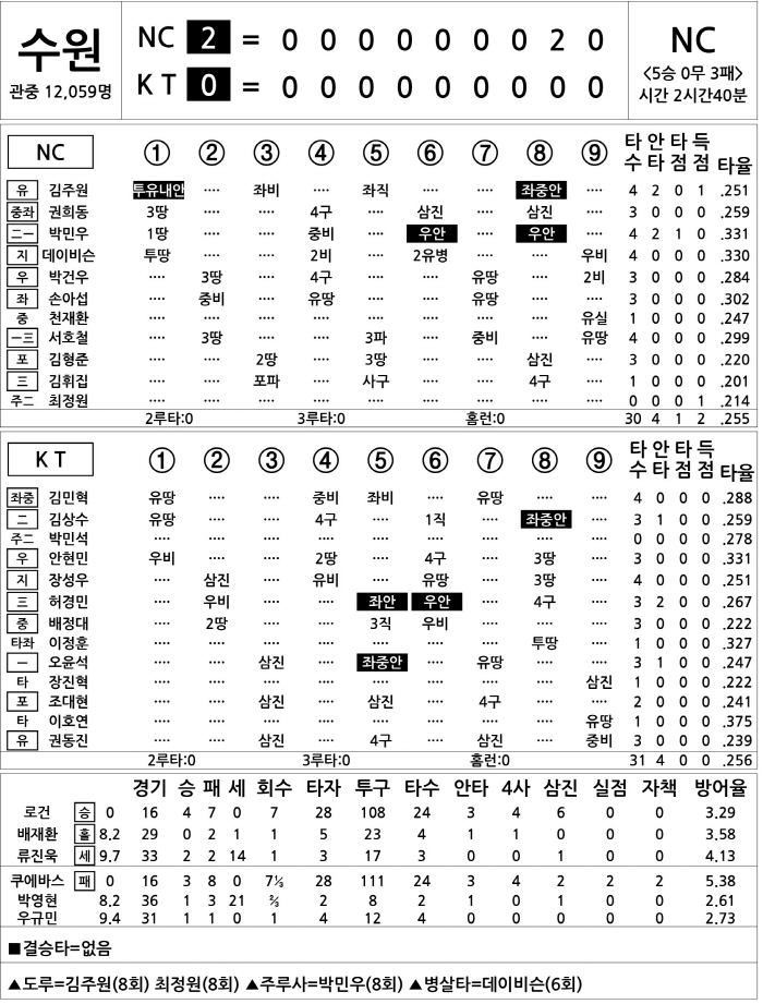 NC vs KT (June 22)