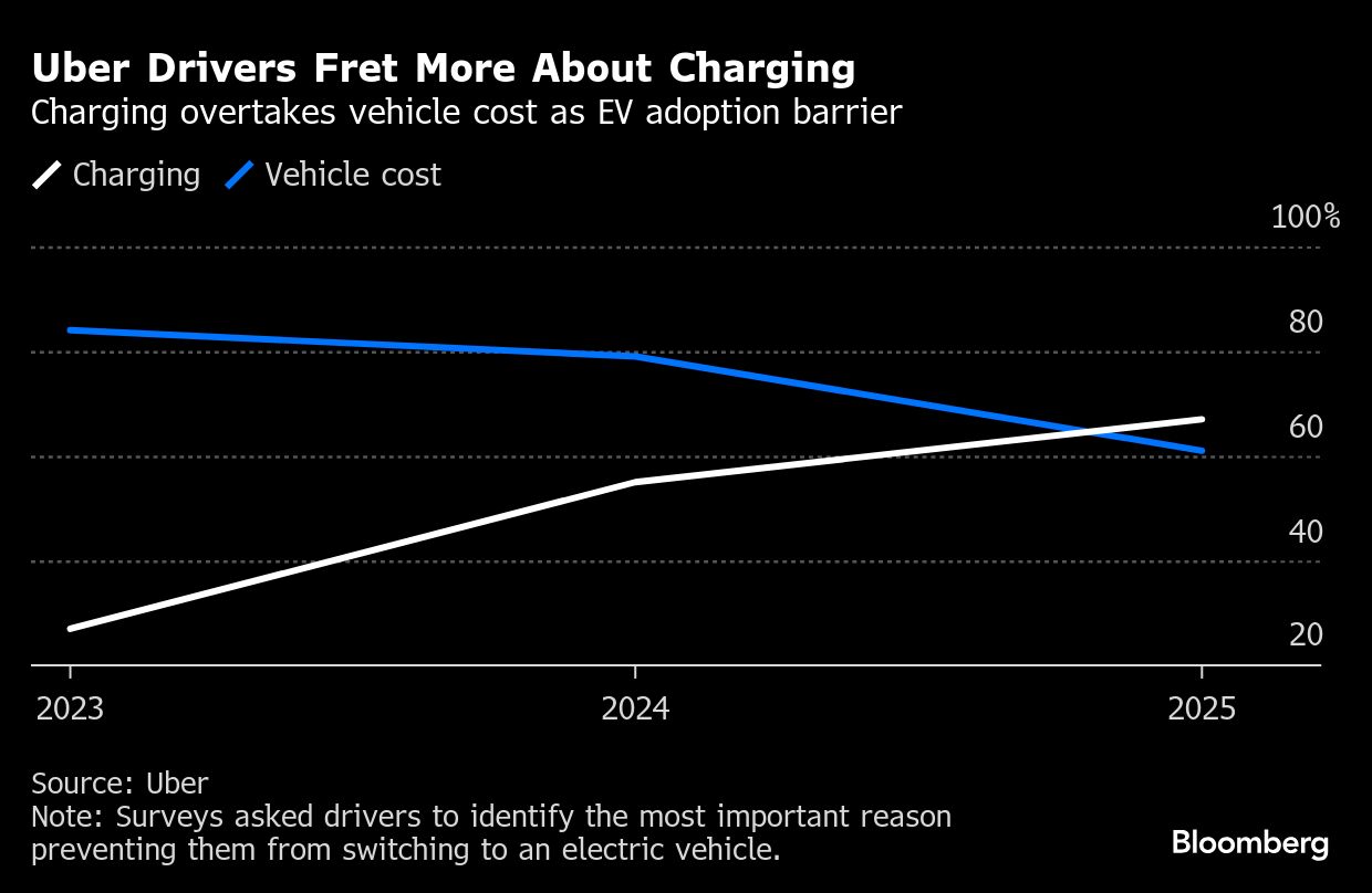 Uber Drivers Are Now More Concerned About Charging Than EV Cost