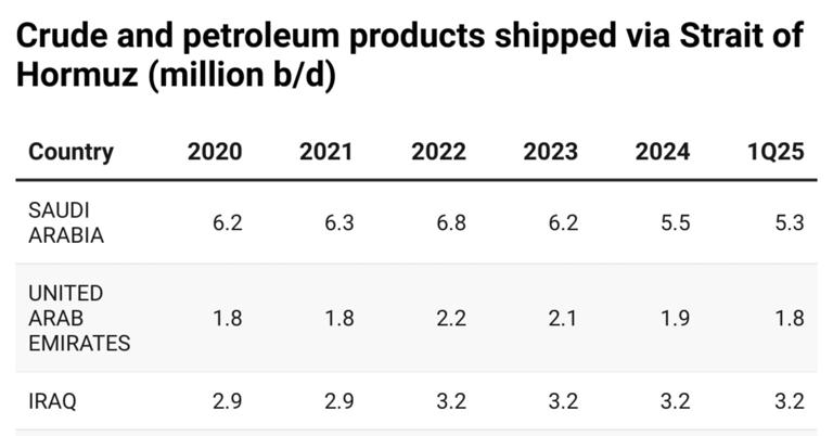 Iran’s parliament backs blocking Strait of Hormuz. Its closure would ...