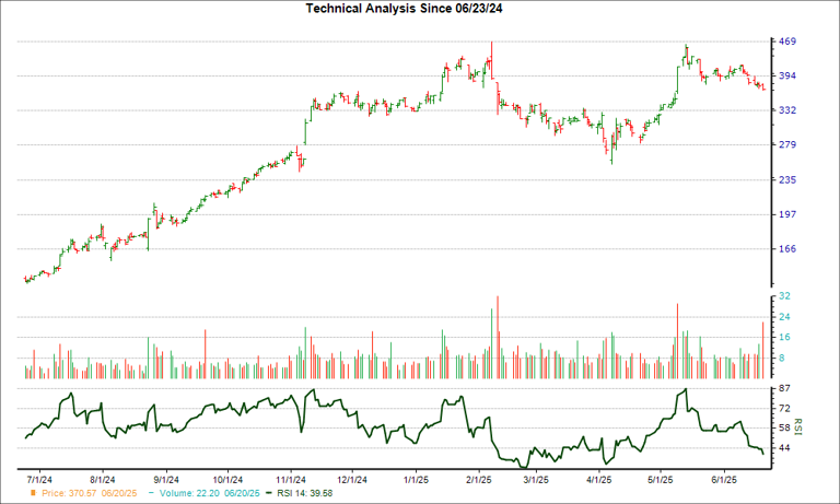 Ubiquiti (UI) loses 42% in 4 weeks, here's why a trend reversal may be ...