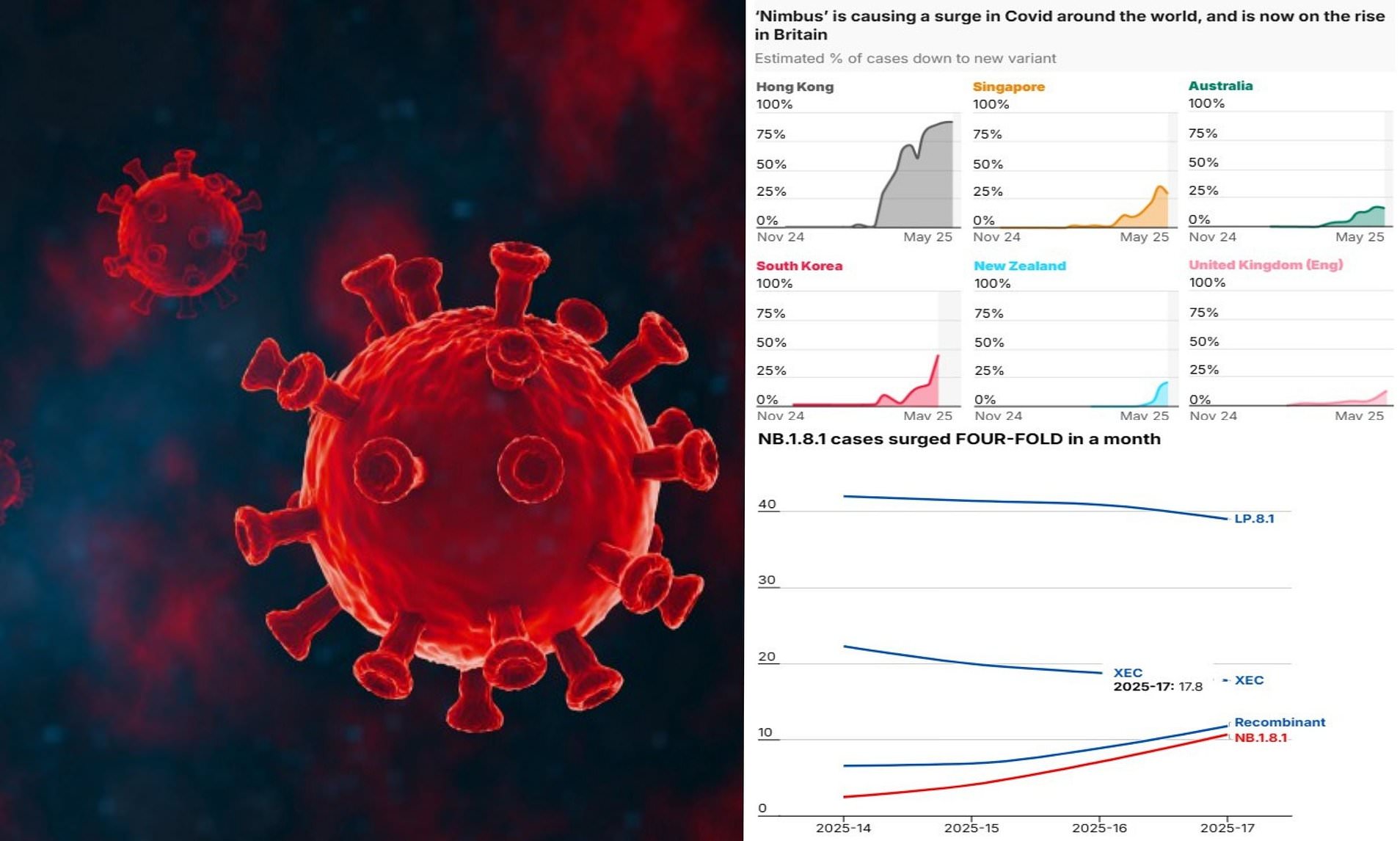 Catchy Nimbus Covid variant DOUBLES in just one month, with infections ...