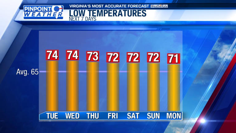 Pinpoint Weather: Very hot and humid pattern this week