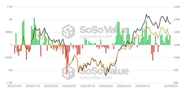 Crypto Investment Boom Hits $15B With 10 Straight Week of Gains