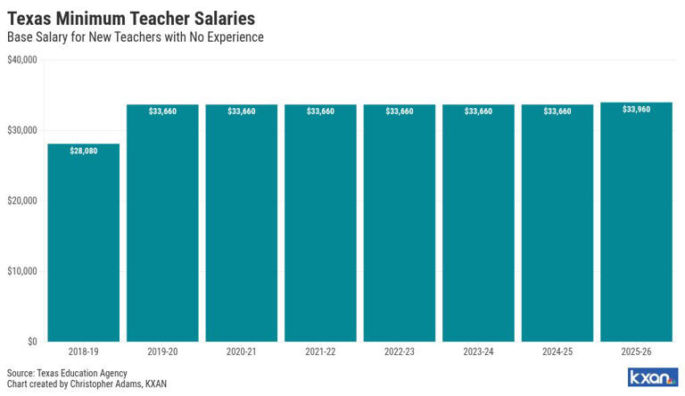MAP: Which school districts increased teacher pay for the 2025-26 ...