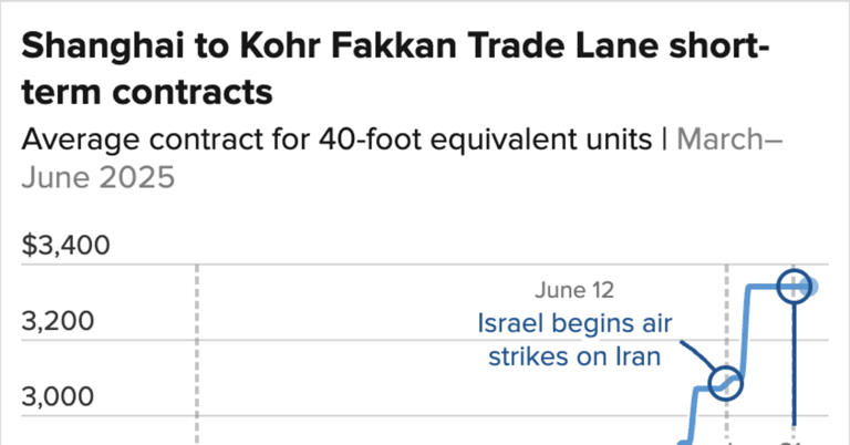 Middle East ocean freight rates soar on Iran conflict, Strait of Hormuz ...