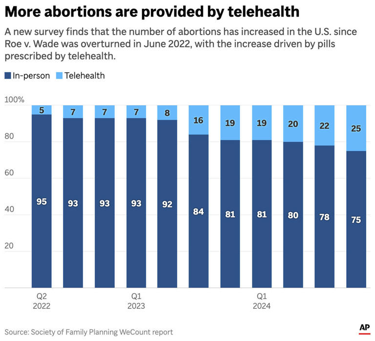 The number of abortions kept rising in 2024 because of telehealth ...