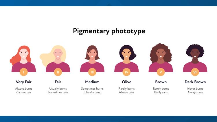 Skin cancer: It's less common in people with darker skin, but when it ...