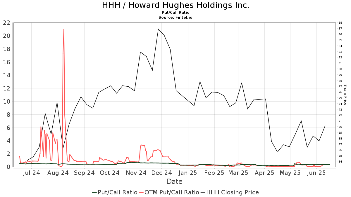 Howard Hughes Holdings (HHH) Price Target Increased by 12.92% to 104.04