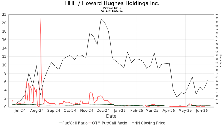 JP Morgan Downgrades Howard Hughes Holdings (HHH)