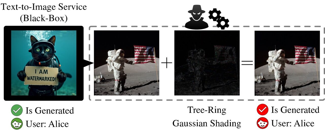 Semantic watermarks for AI image recognition can be easily manipulated