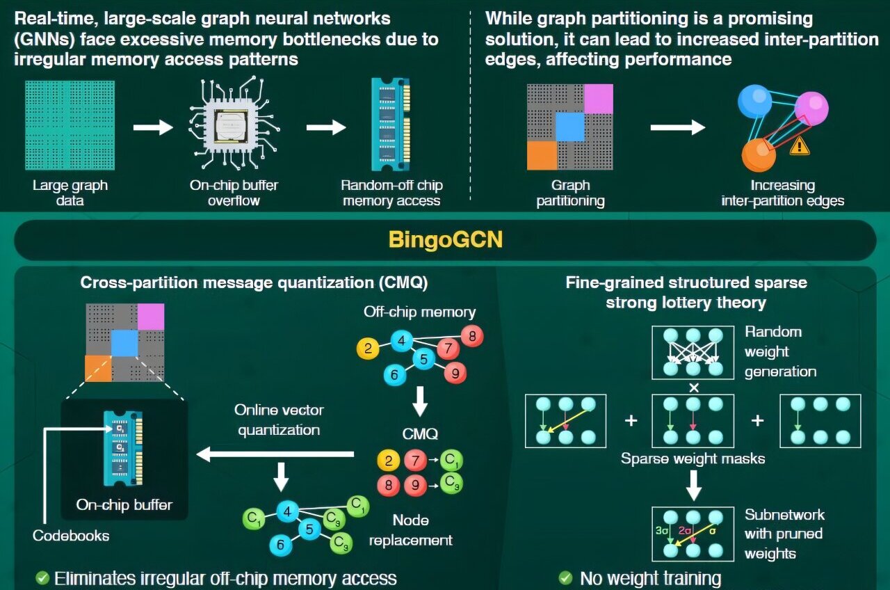 New framework reduces memory usage and boosts energy efficiency for large-scale AI graph analysis