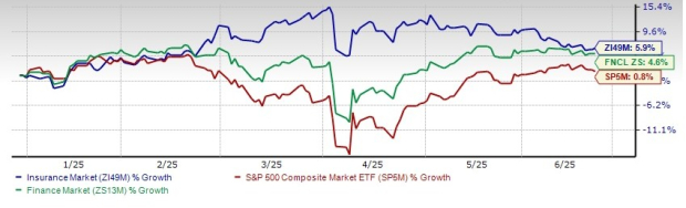 4 Growth Stocks From the Insurance Space to Add to Your Portfolio