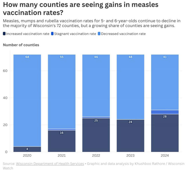 DataWatch: Measles will likely arrive in Wisconsin. Here’s where ...
