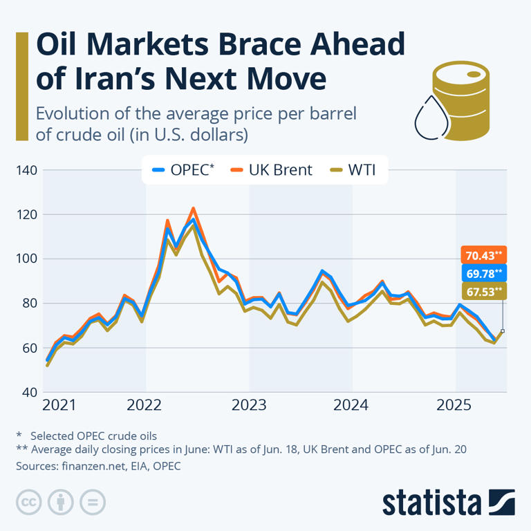 Oil Markets Brace Ahead of Iran's Next Move