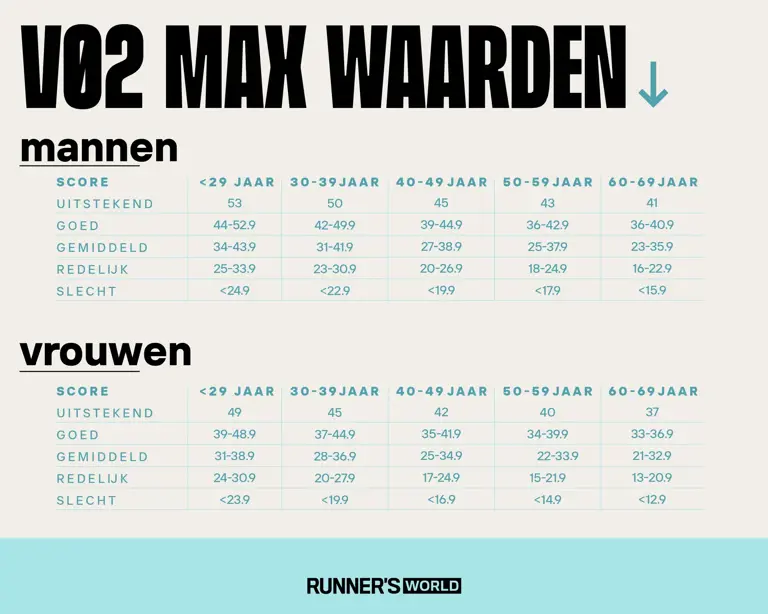 VO2 max tabel met waardes per leeftijd voor mannen en vrouwen