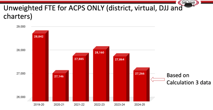 Finance and Budget administrators estimate School Board budget deficit ...